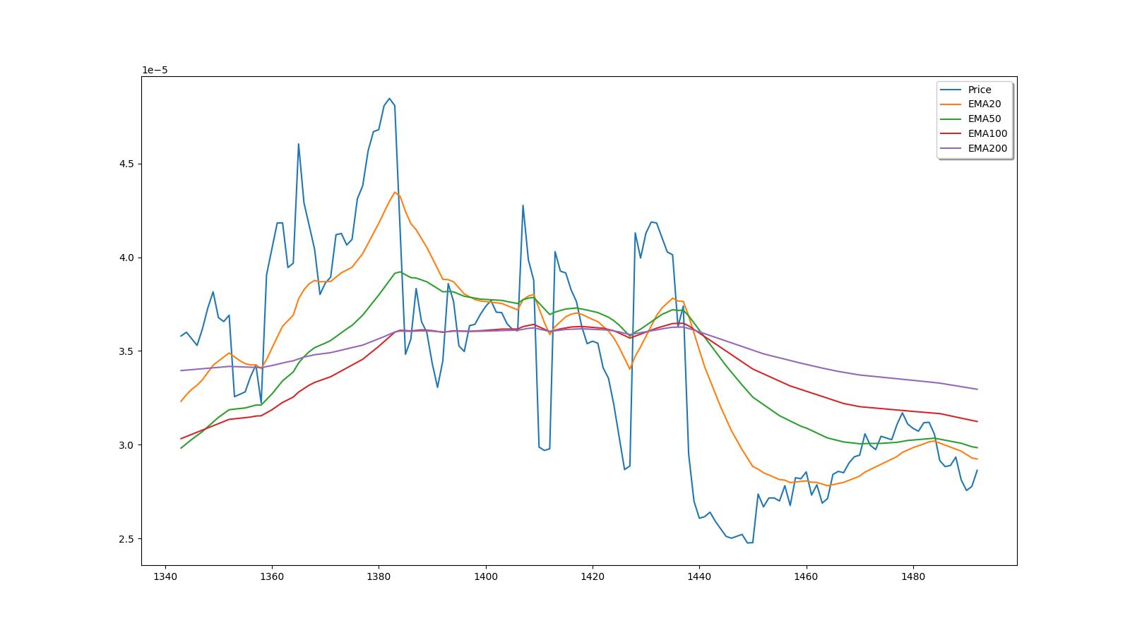 Youclout Exponential Moving Averages