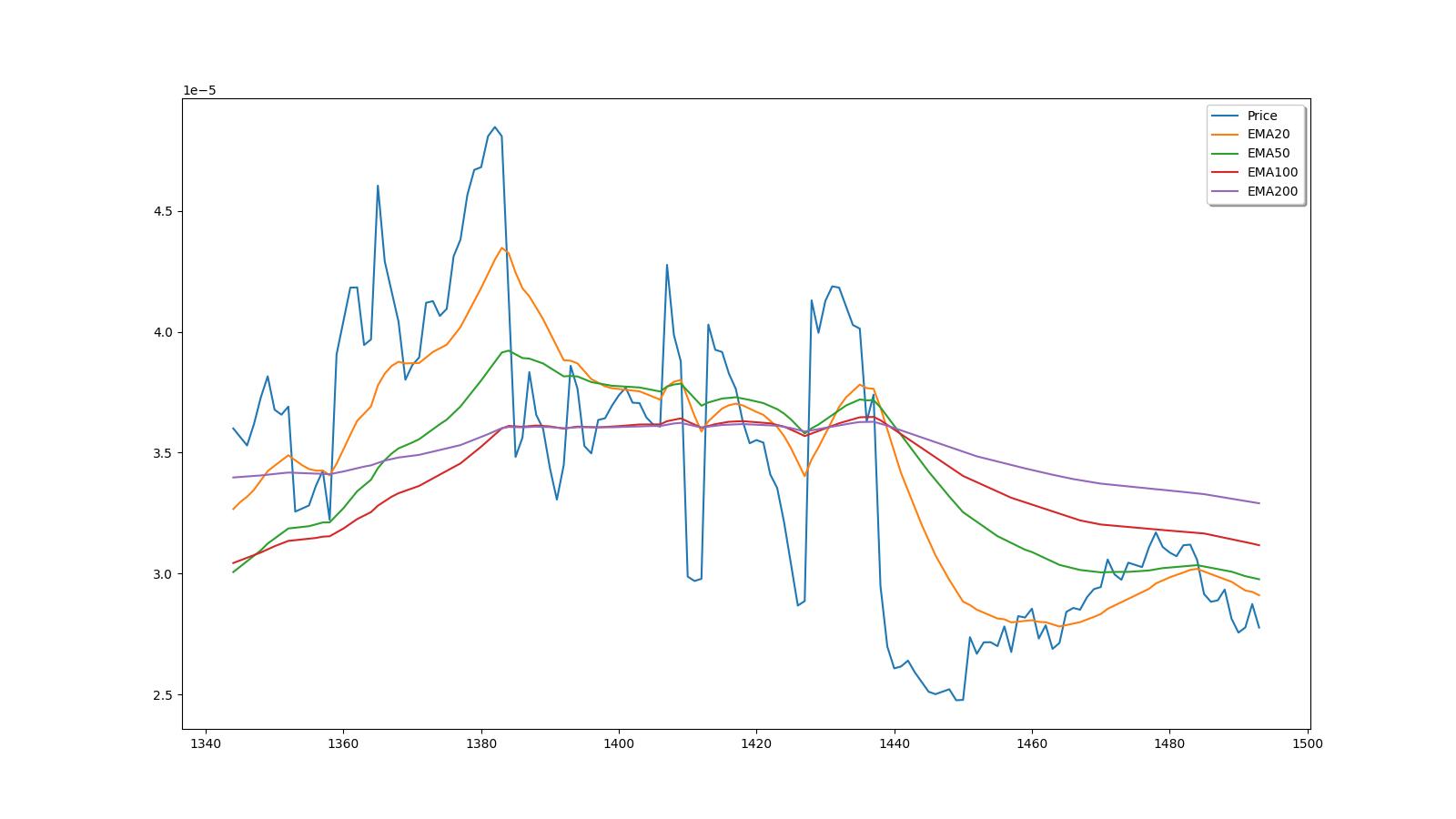 Youclout Exponential Moving Averages