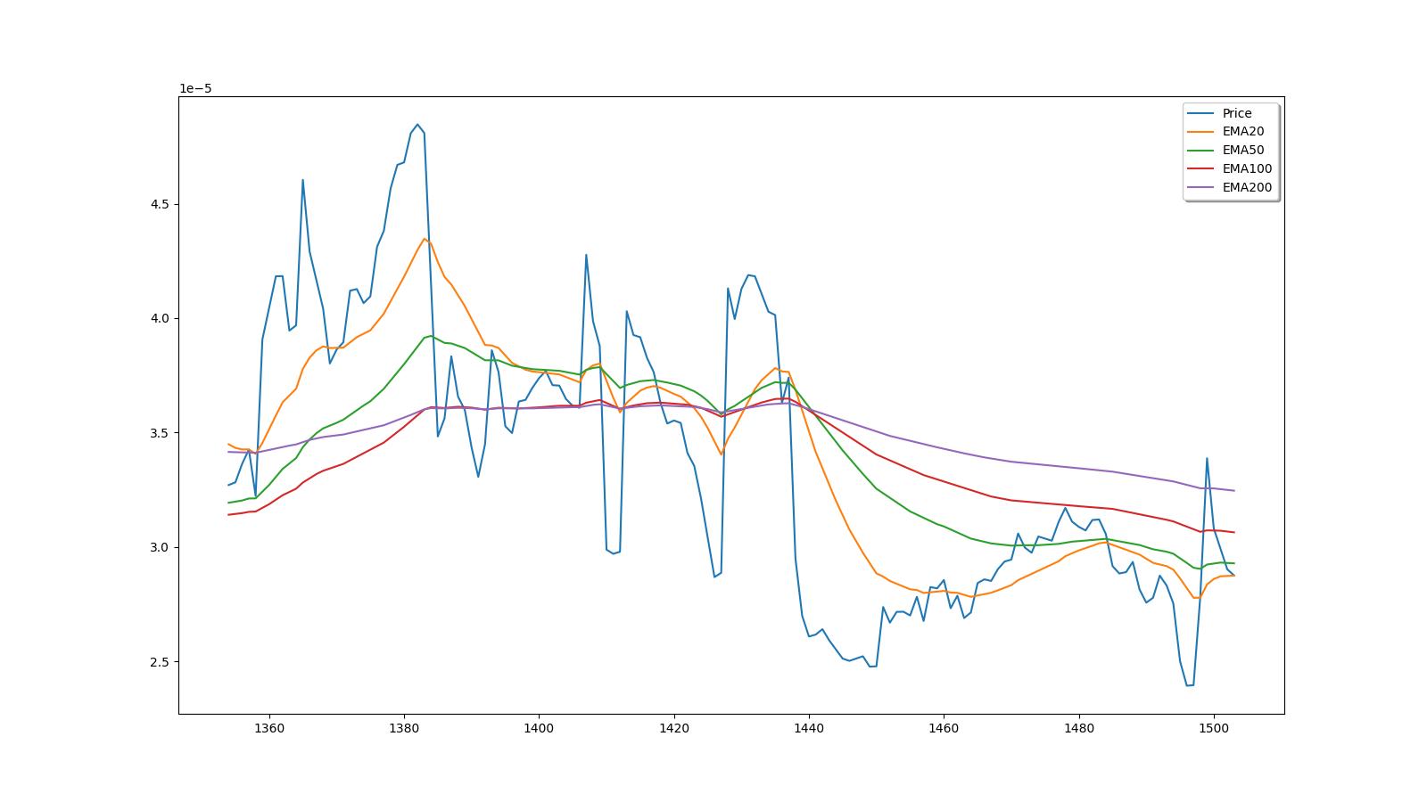Youclout Exponential Moving Averages