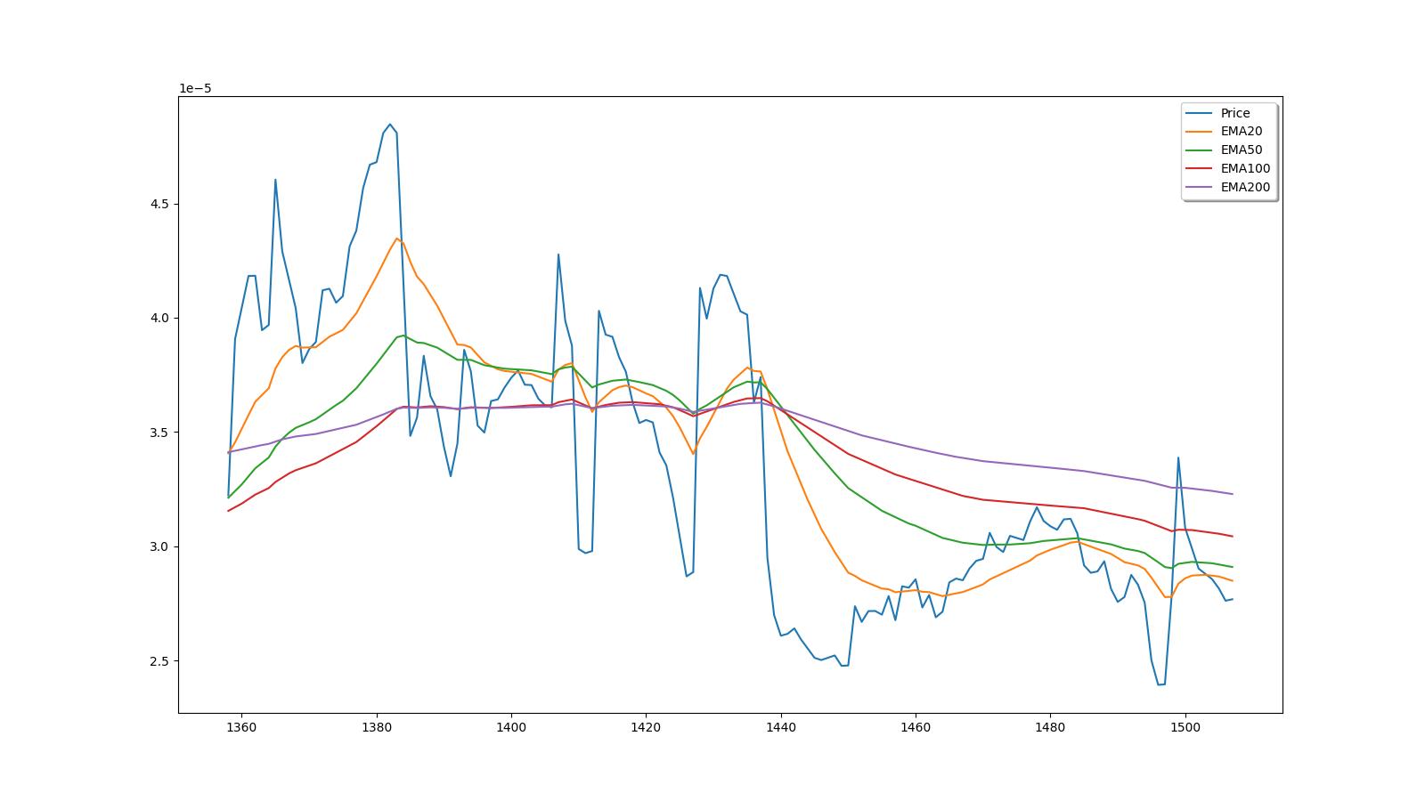 Youclout Exponential Moving Averages
