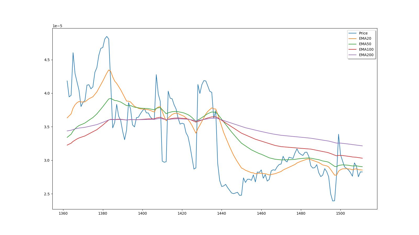 Youclout Exponential Moving Averages