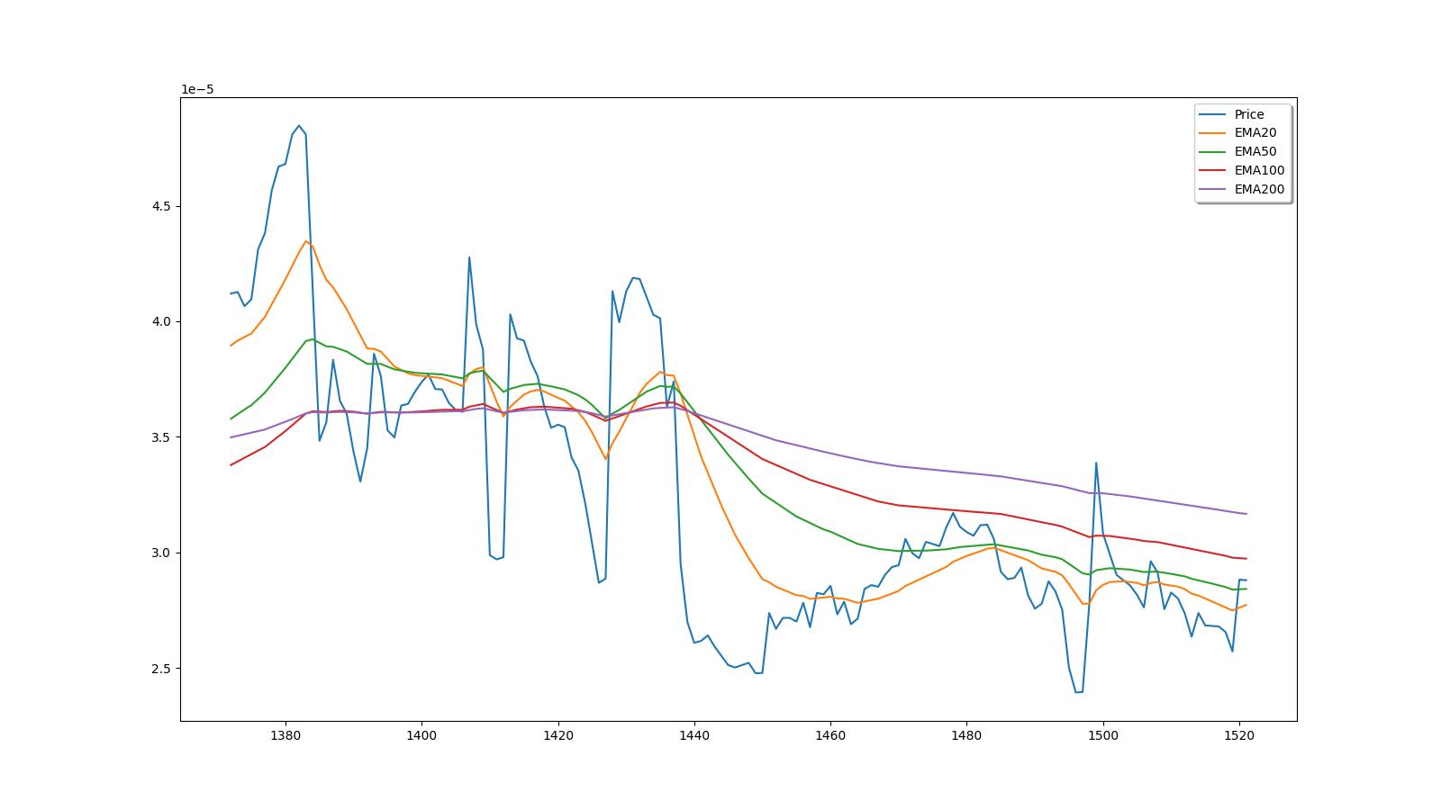 Youclout Exponential Moving Averages