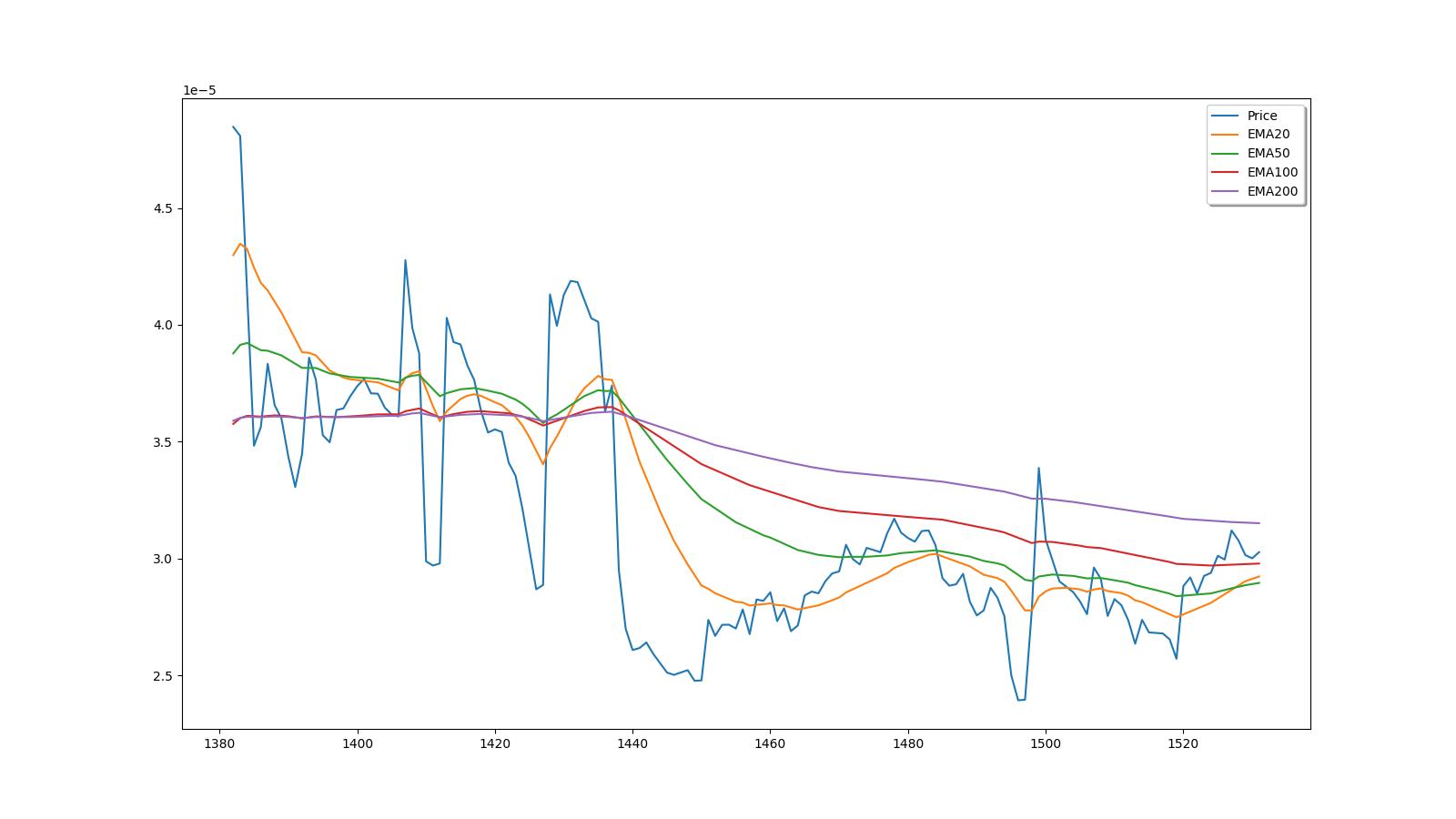 Youclout Exponential Moving Averages