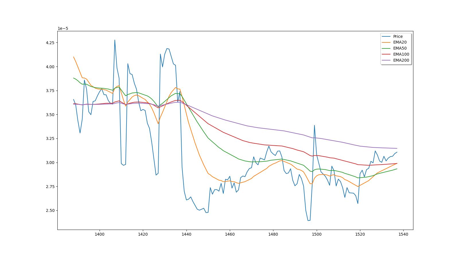 Youclout Exponential Moving Averages