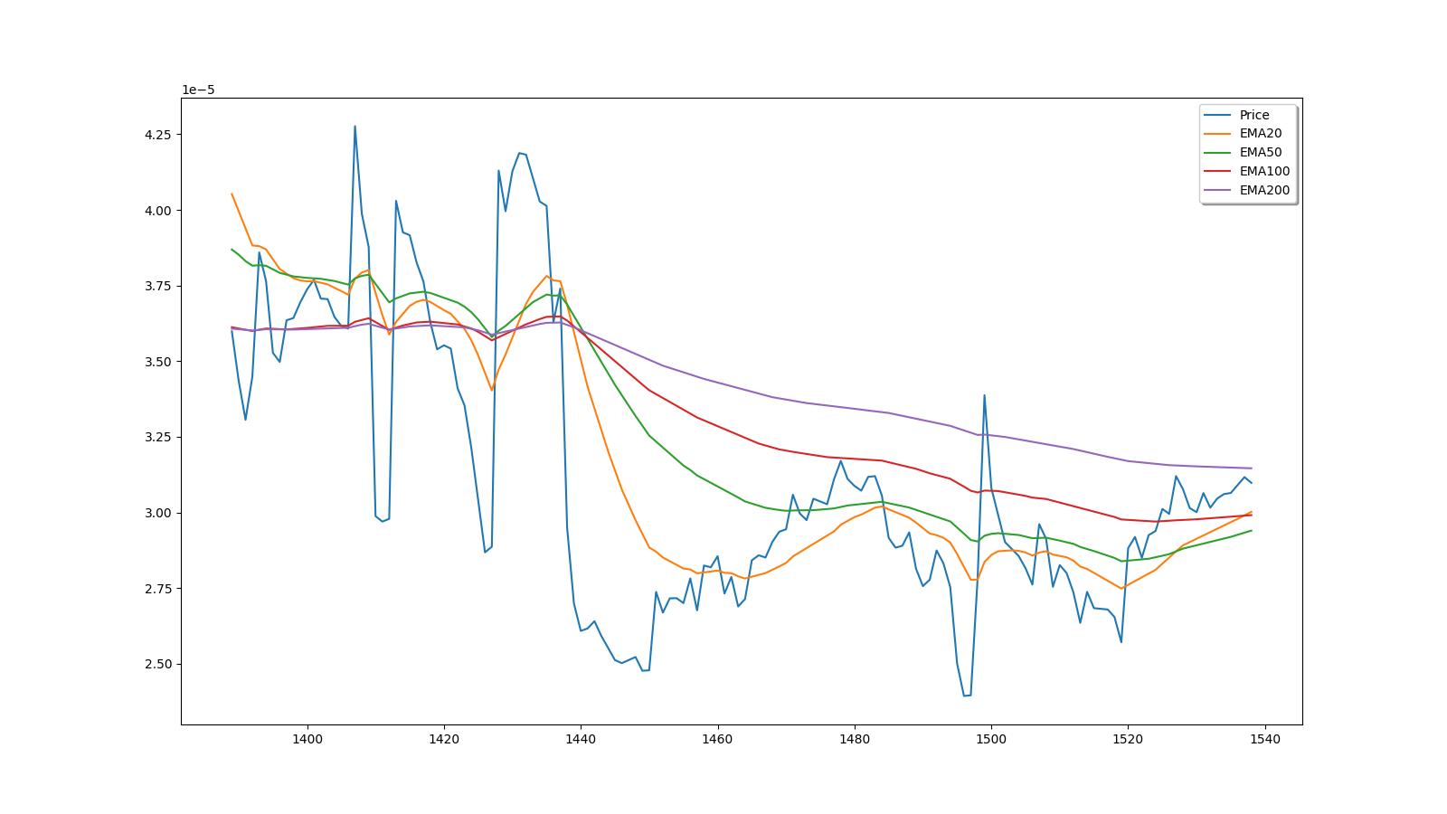Youclout Exponential Moving Averages