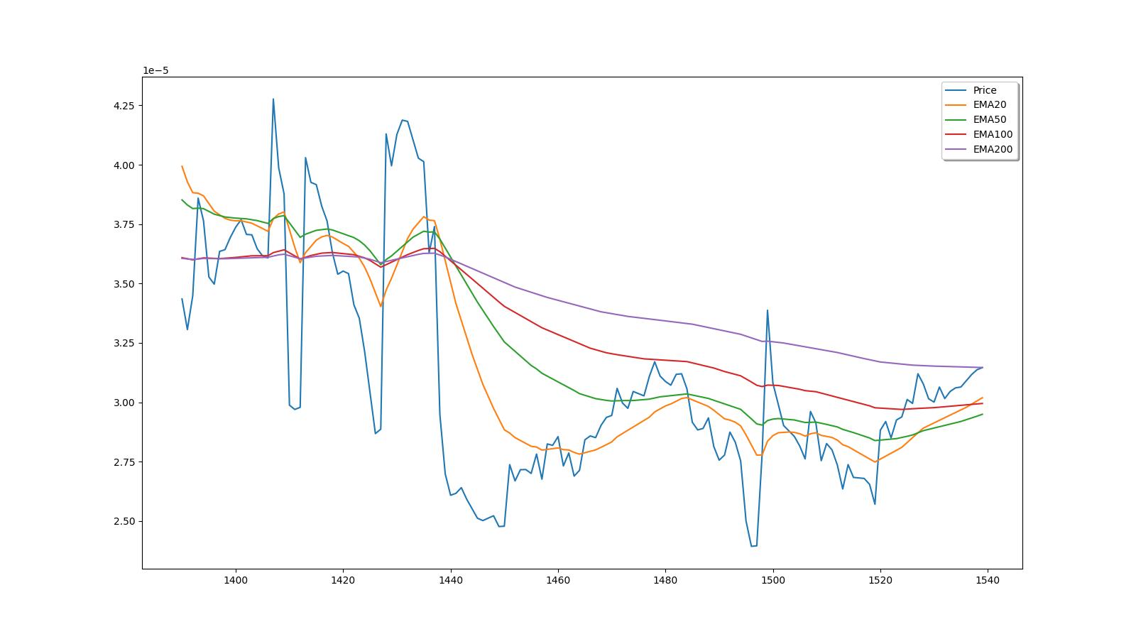 Youclout Exponential Moving Averages
