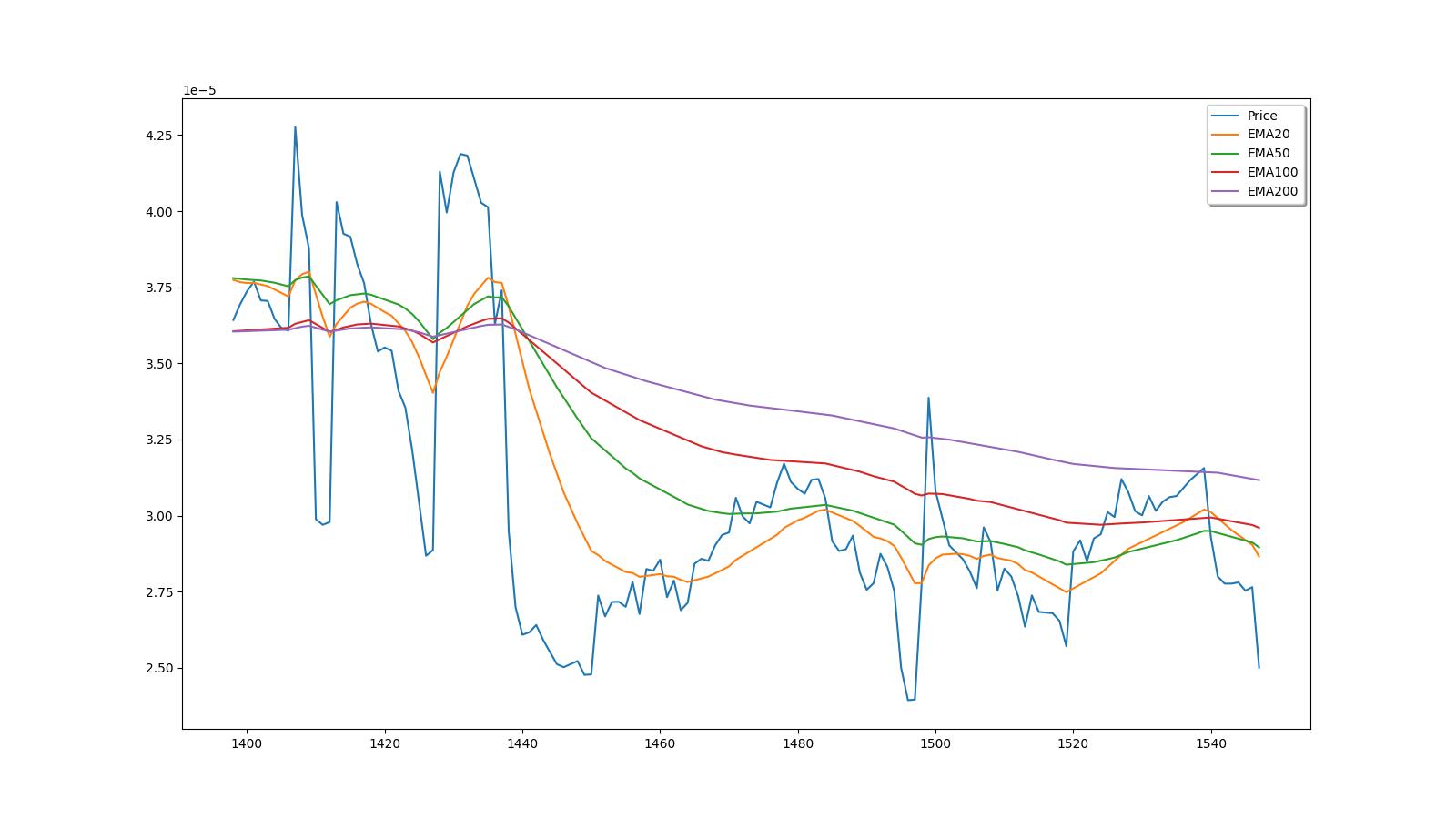 Youclout Exponential Moving Averages
