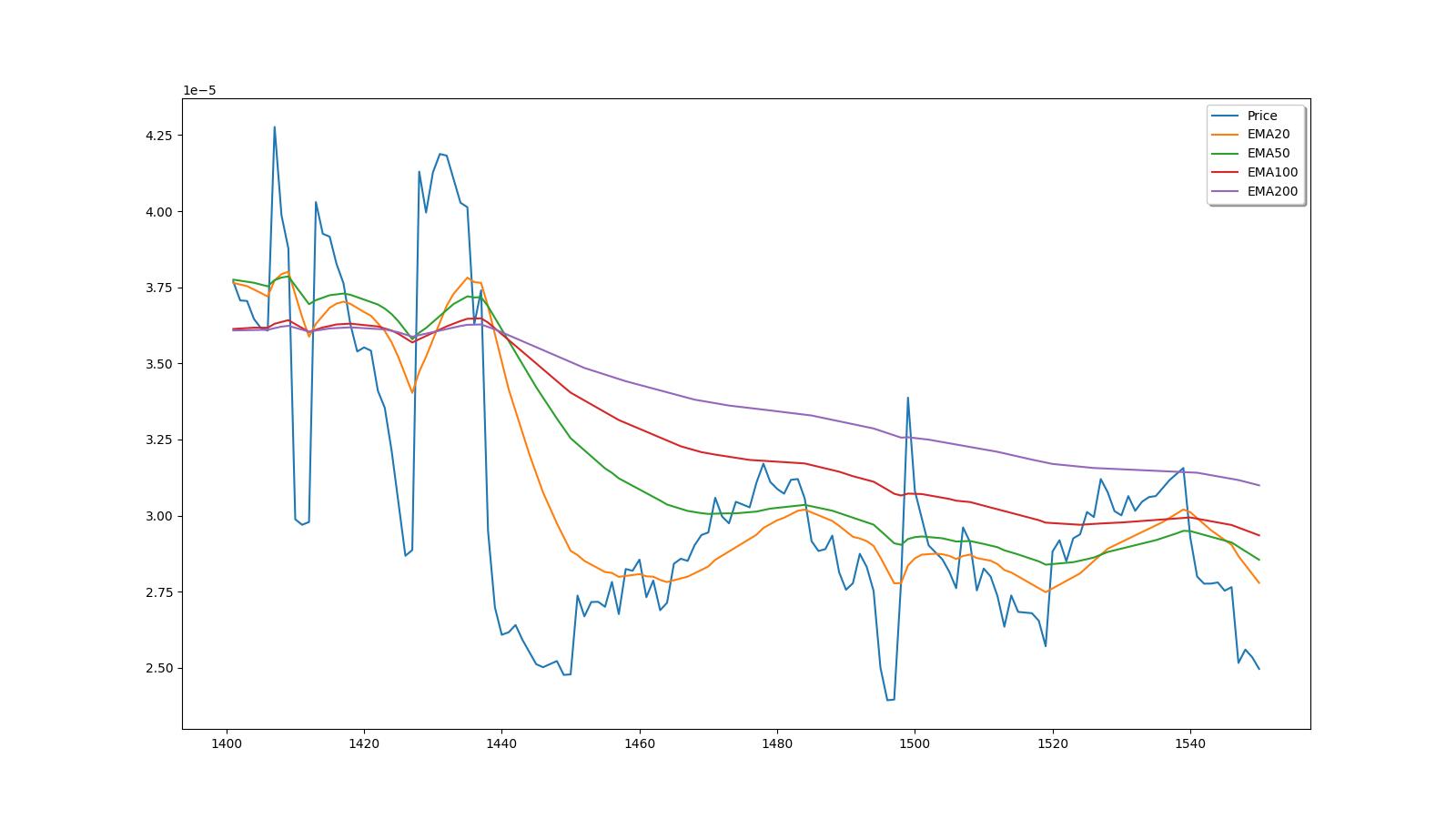 Youclout Exponential Moving Averages