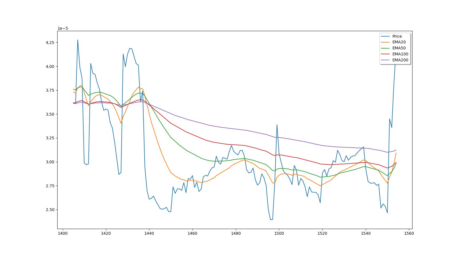 Youclout Exponential Moving Averages