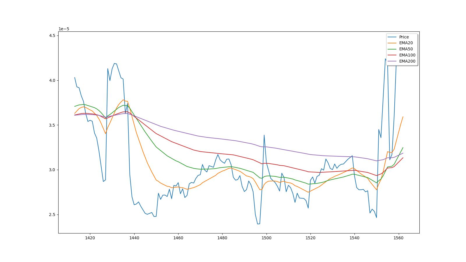 Youclout Exponential Moving Averages