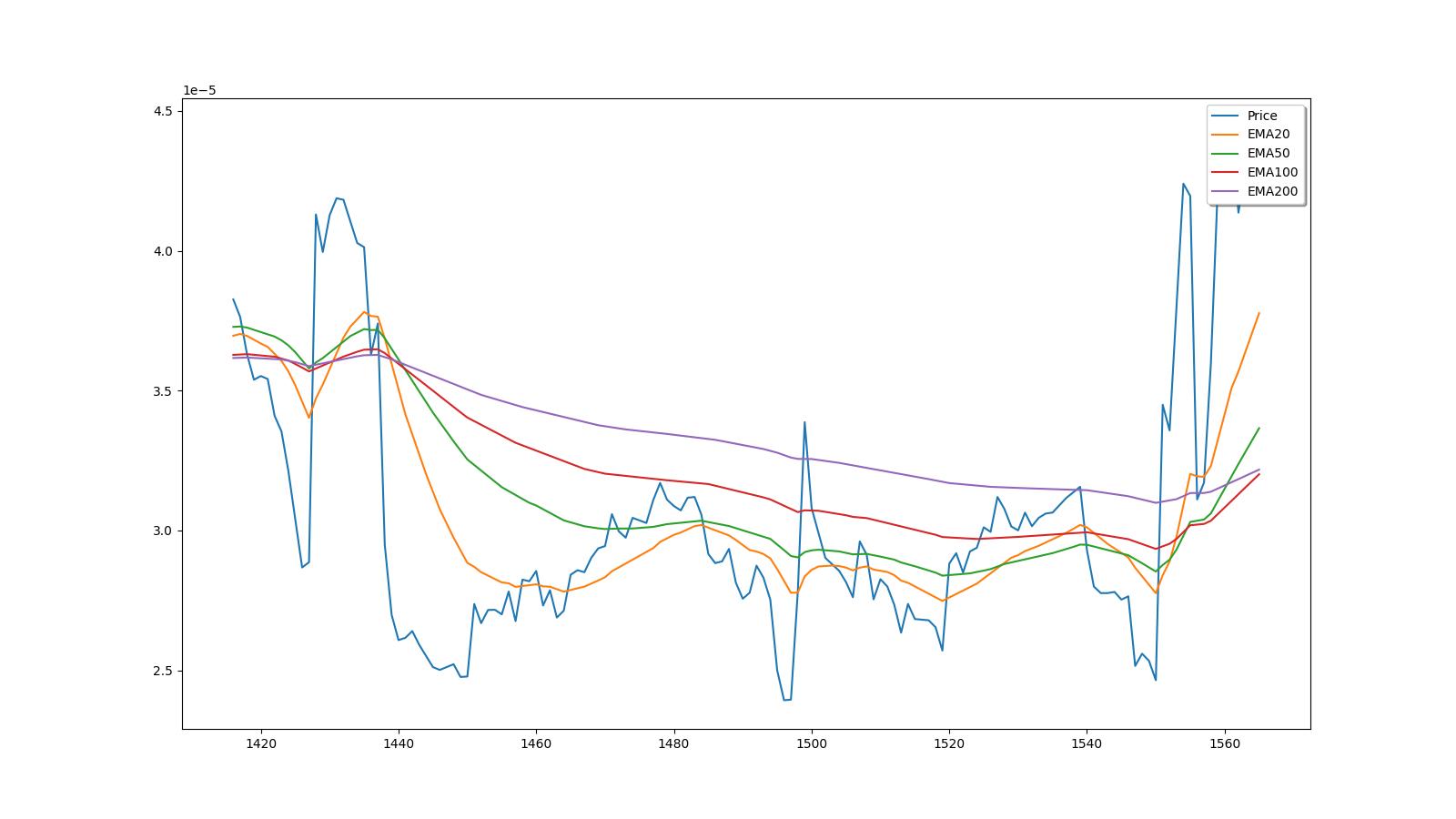 Youclout Exponential Moving Averages