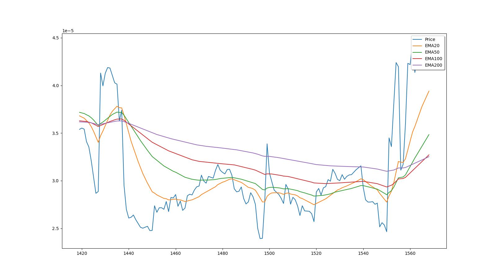 Youclout Exponential Moving Averages