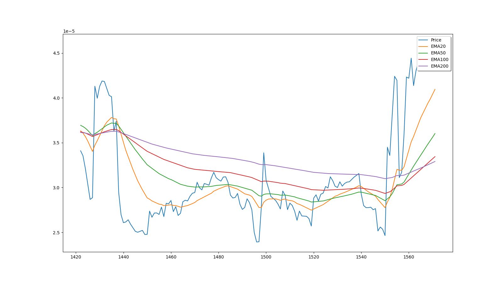 Youclout Exponential Moving Averages