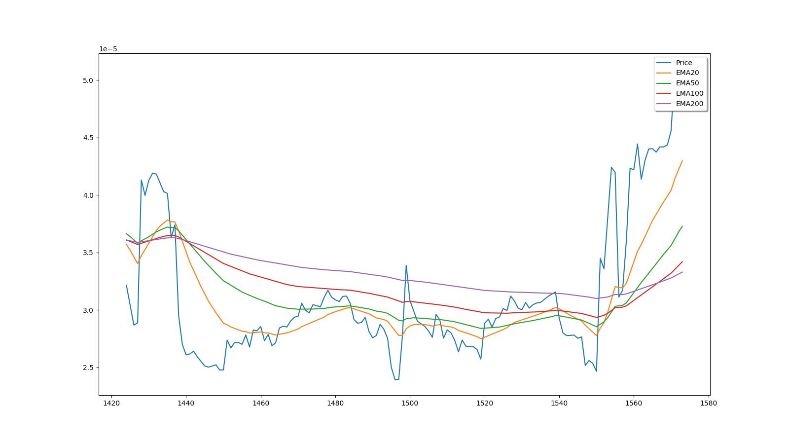 Youclout Exponential Moving Averages