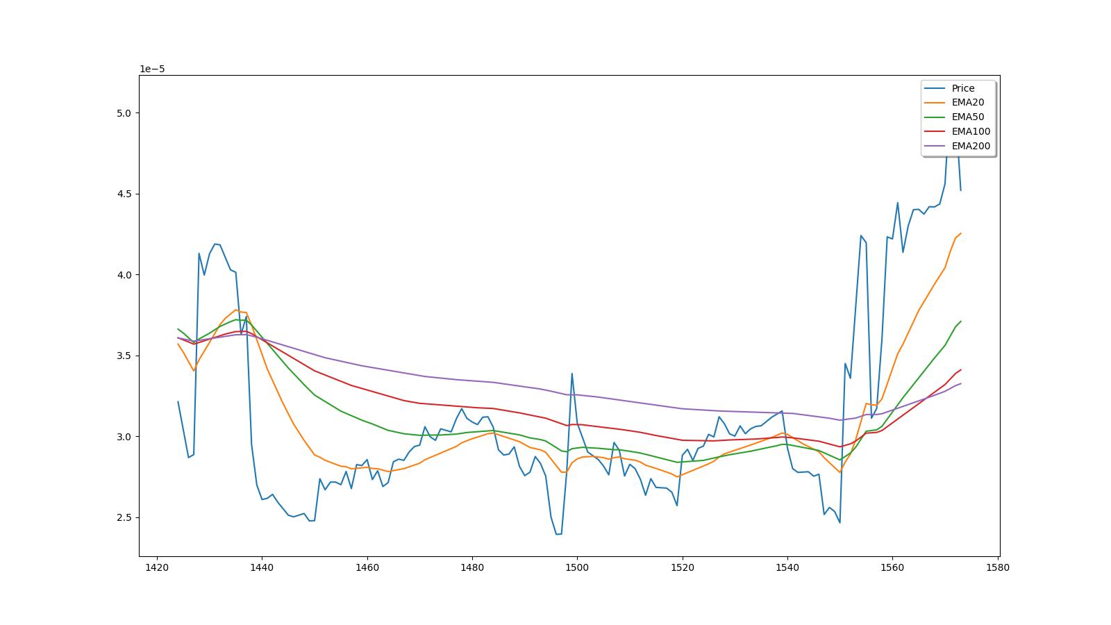 Youclout Exponential Moving Averages