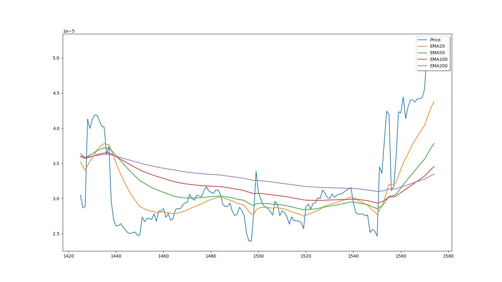 Youclout Exponential Moving Averages