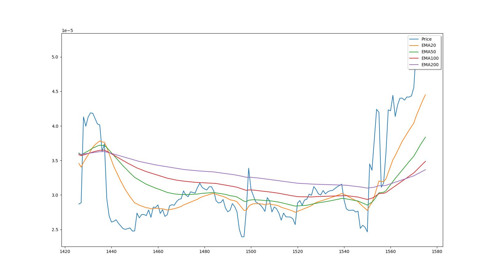 Youclout Exponential Moving Averages