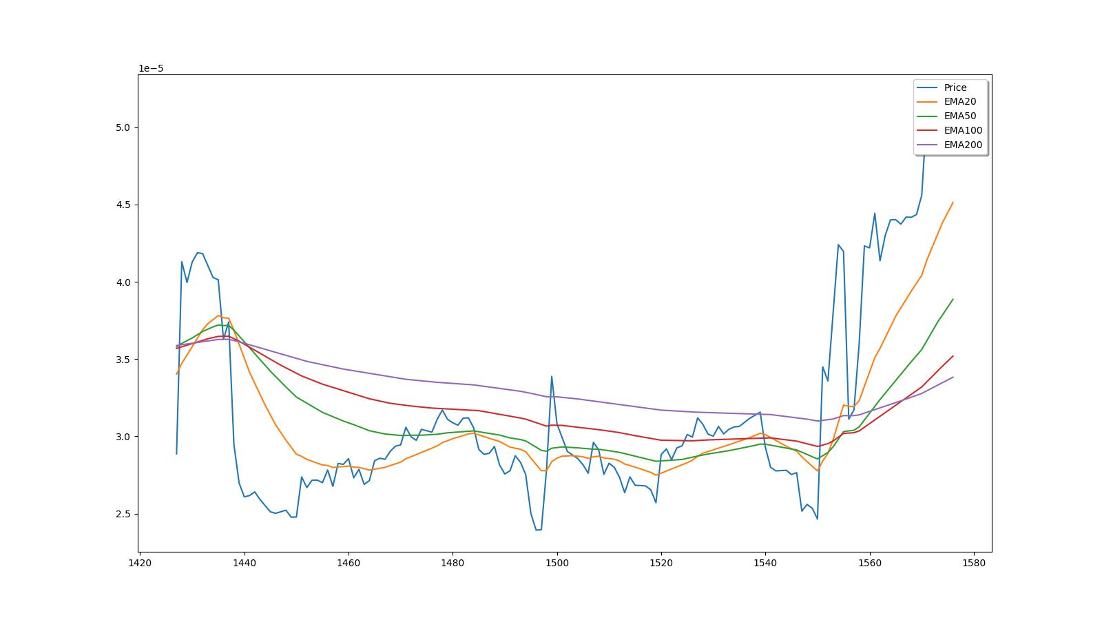 Youclout Exponential Moving Averages