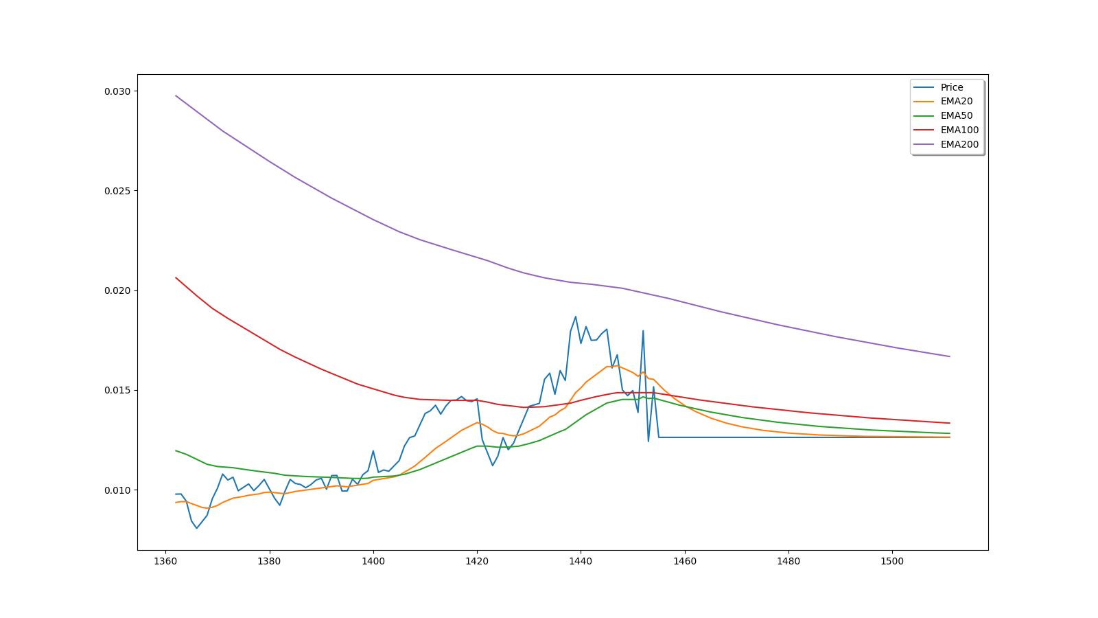 Your Futures Exchange Exponential Moving Averages