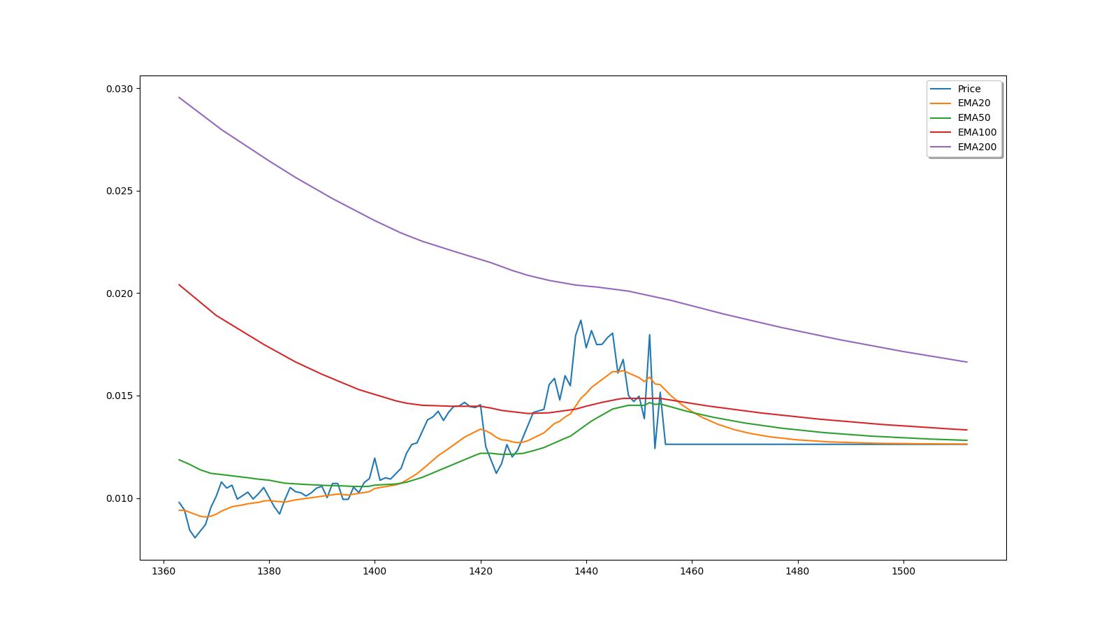 Your Futures Exchange Exponential Moving Averages