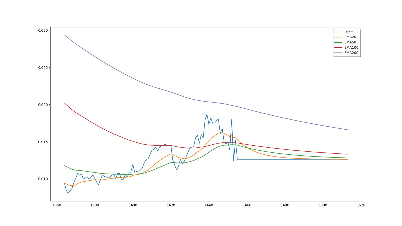 Your Futures Exchange Exponential Moving Averages