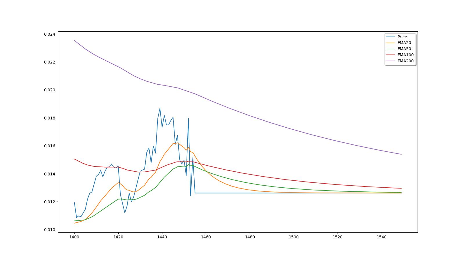 Your Futures Exchange Exponential Moving Averages