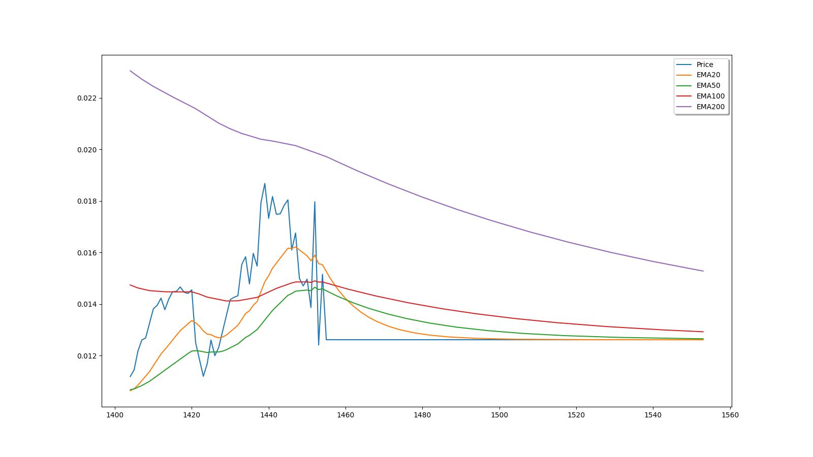 Your Futures Exchange Exponential Moving Averages