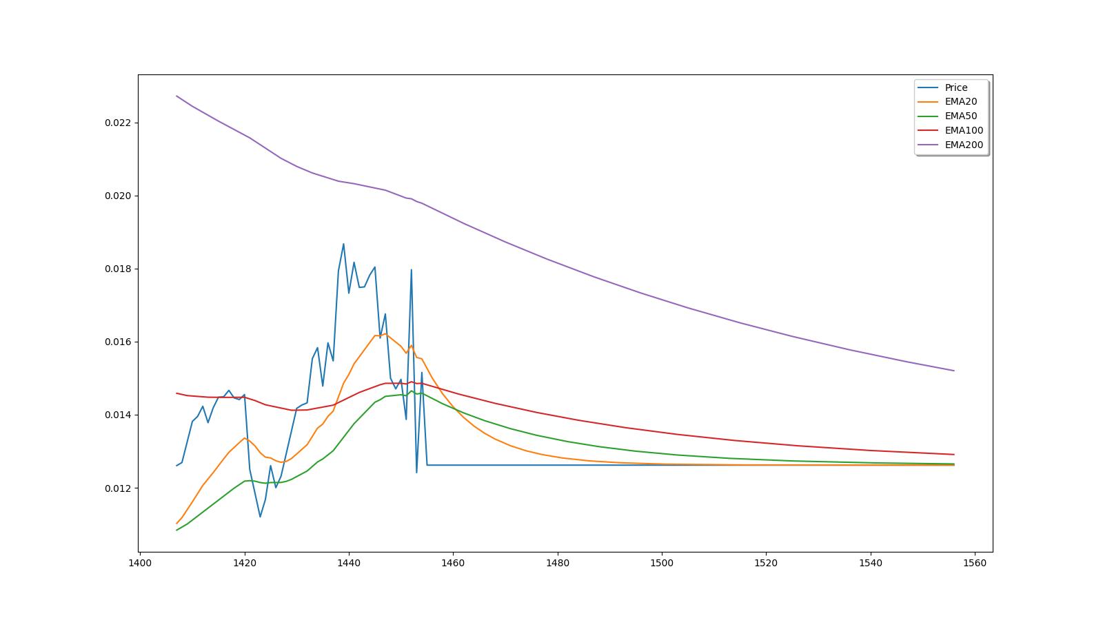 Your Futures Exchange Exponential Moving Averages