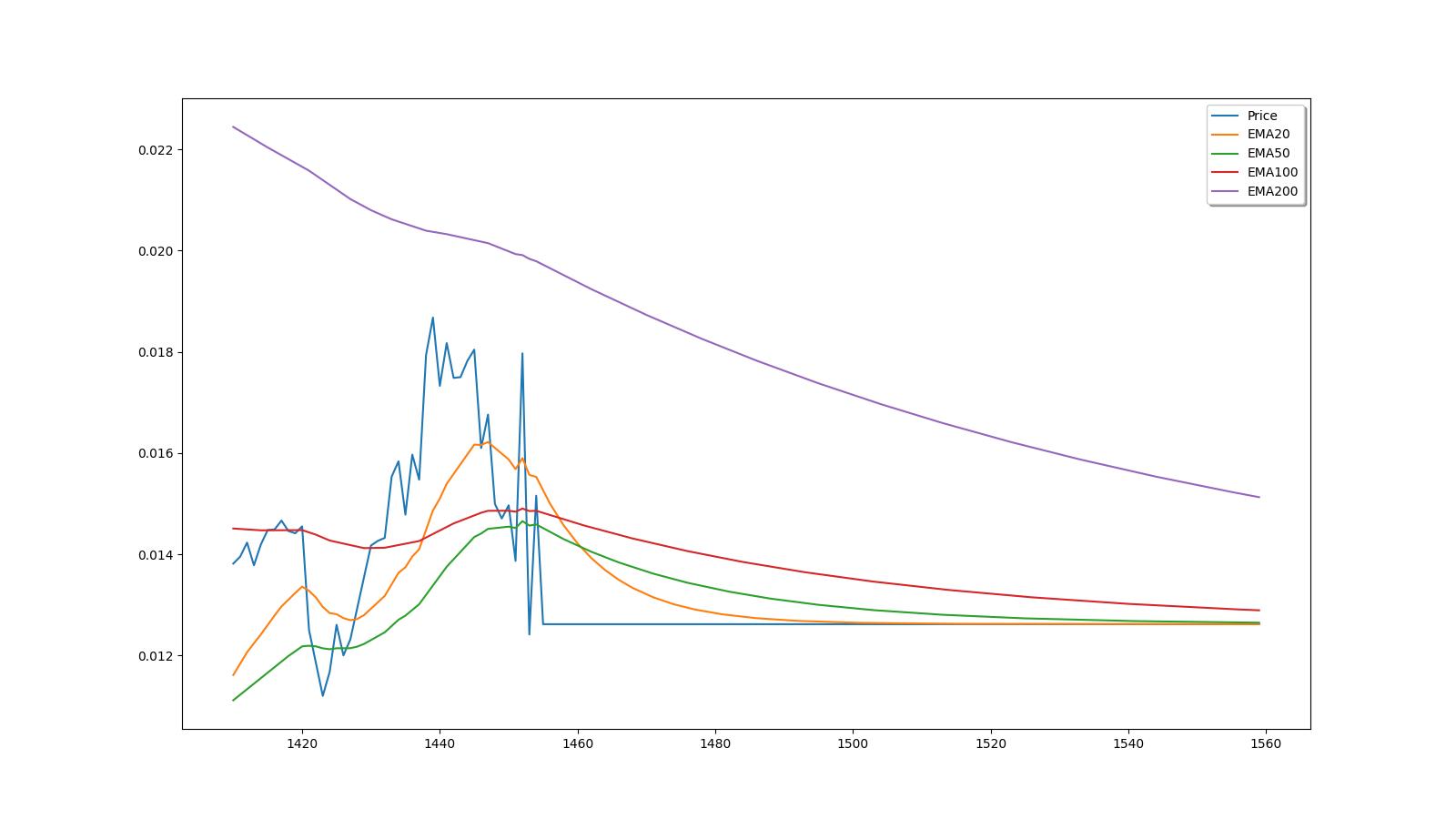Your Futures Exchange Exponential Moving Averages
