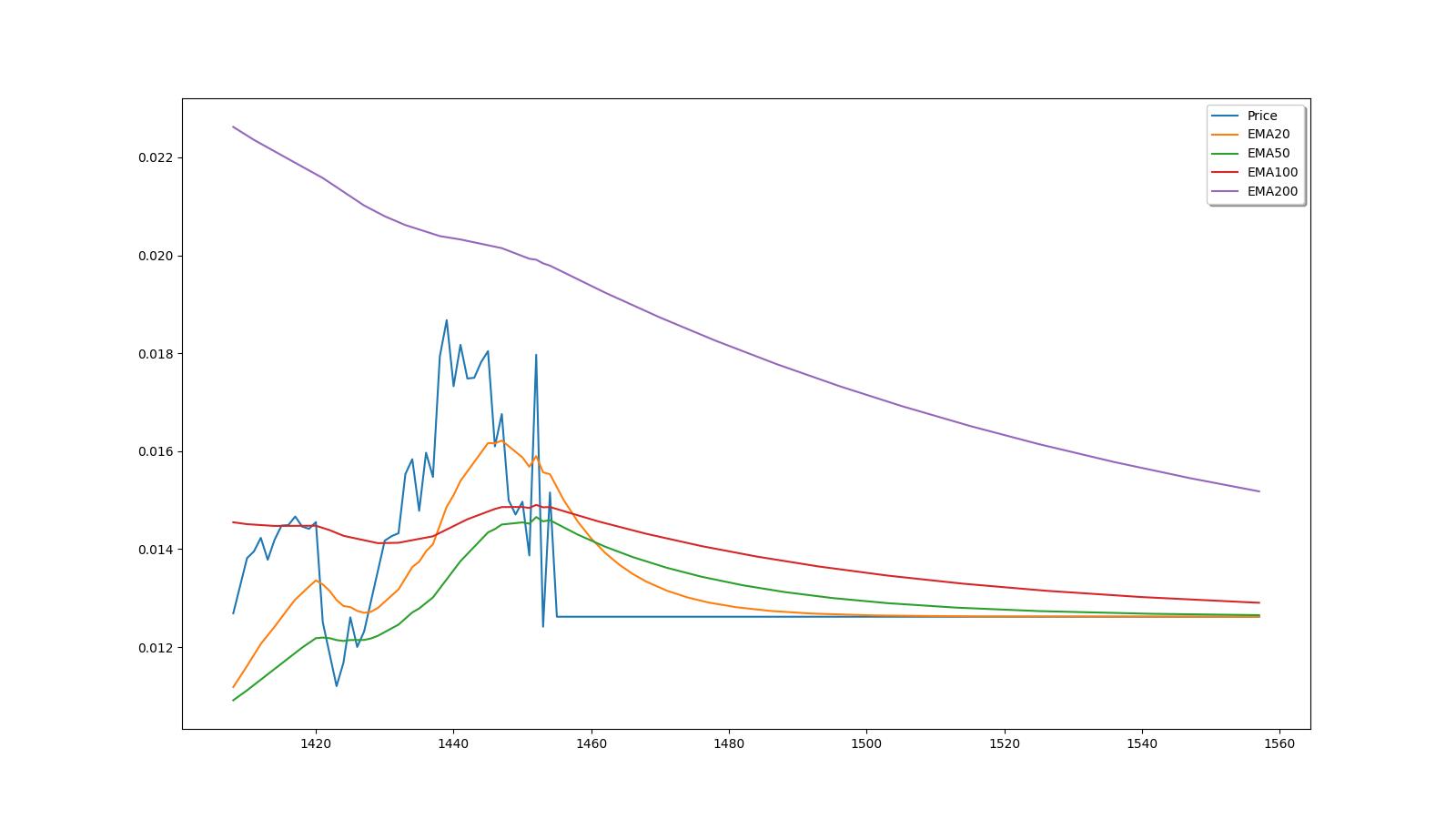 Your Futures Exchange Exponential Moving Averages
