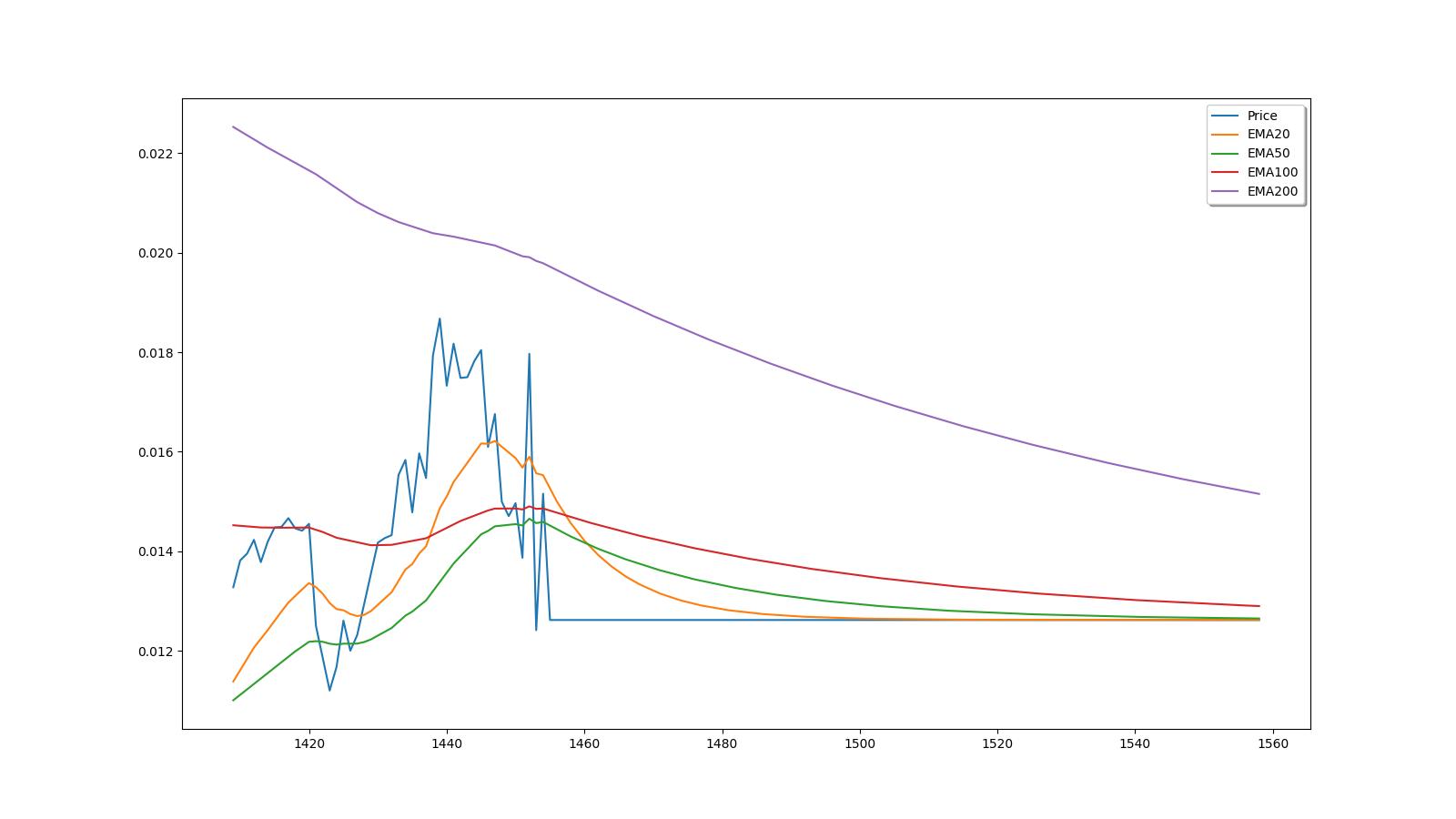 Your Futures Exchange Exponential Moving Averages