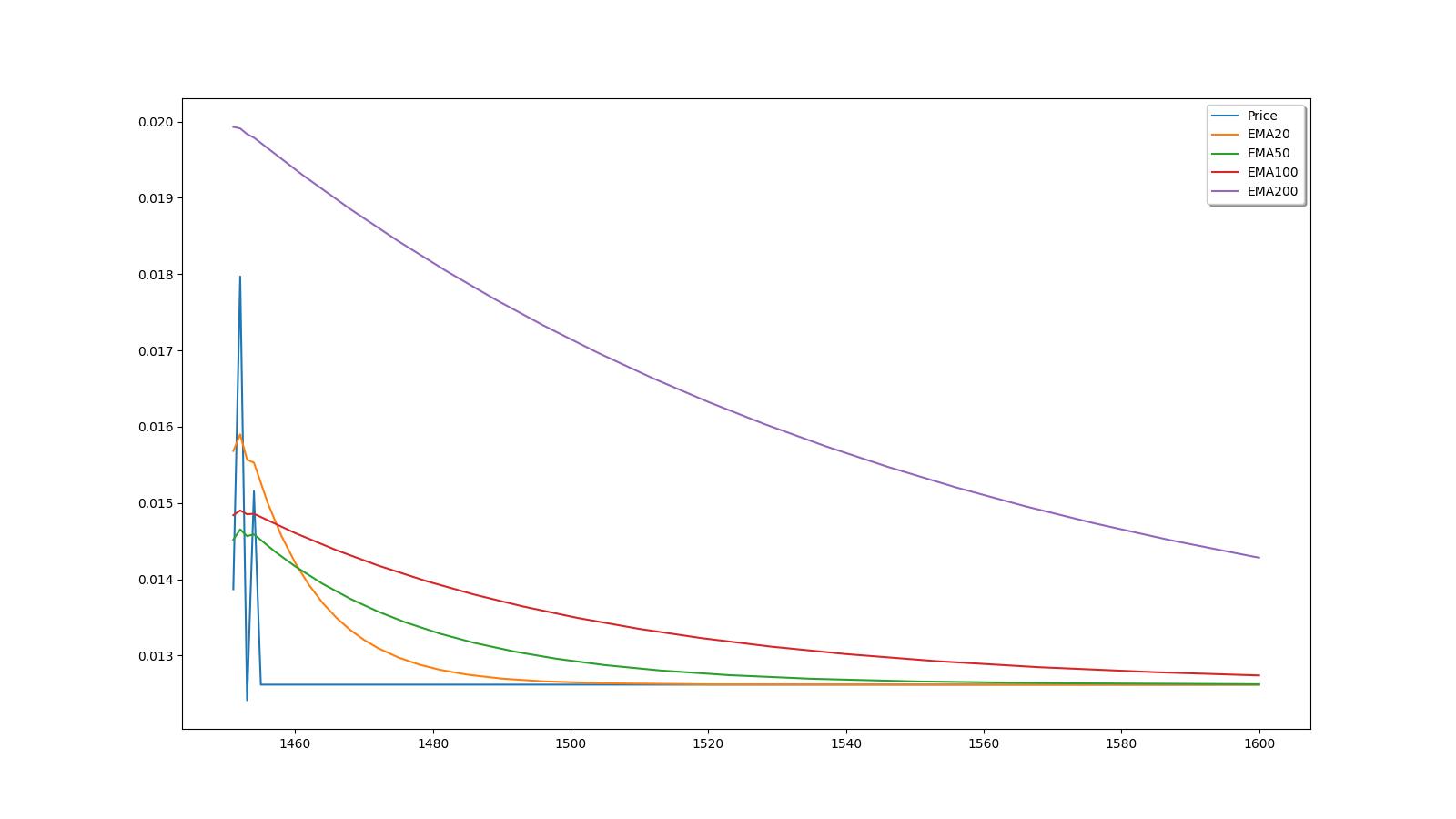 Your Futures Exchange Exponential Moving Averages