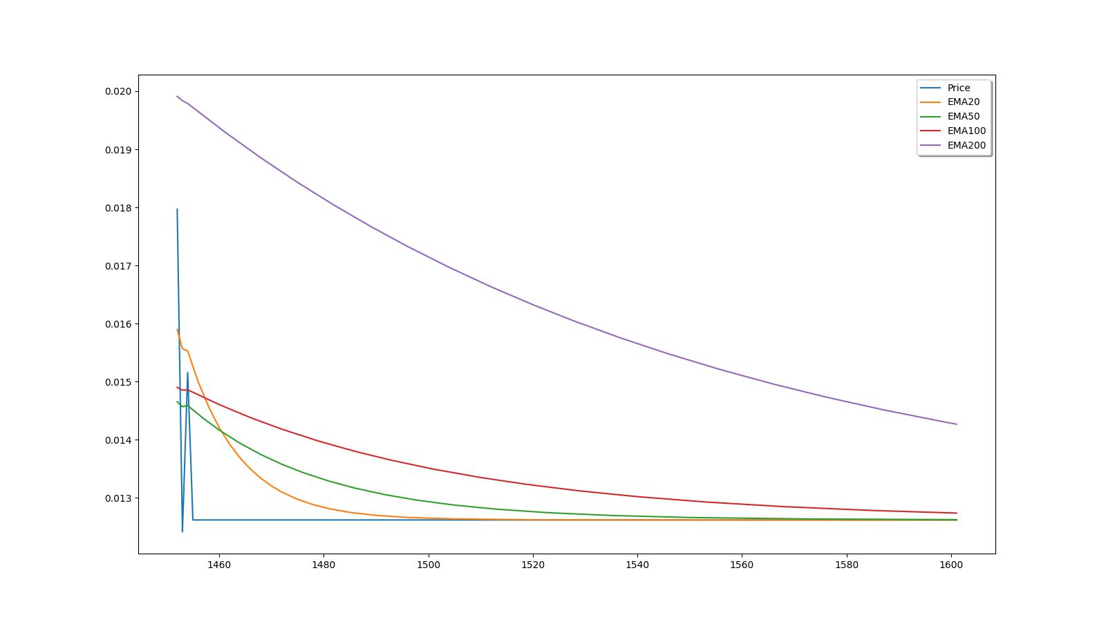 Your Futures Exchange Exponential Moving Averages