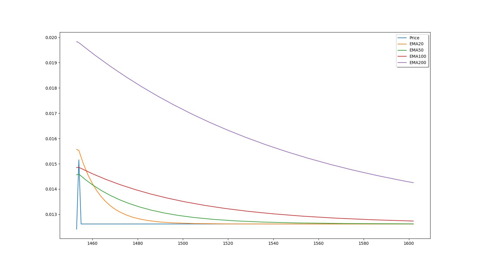 Your Futures Exchange Exponential Moving Averages