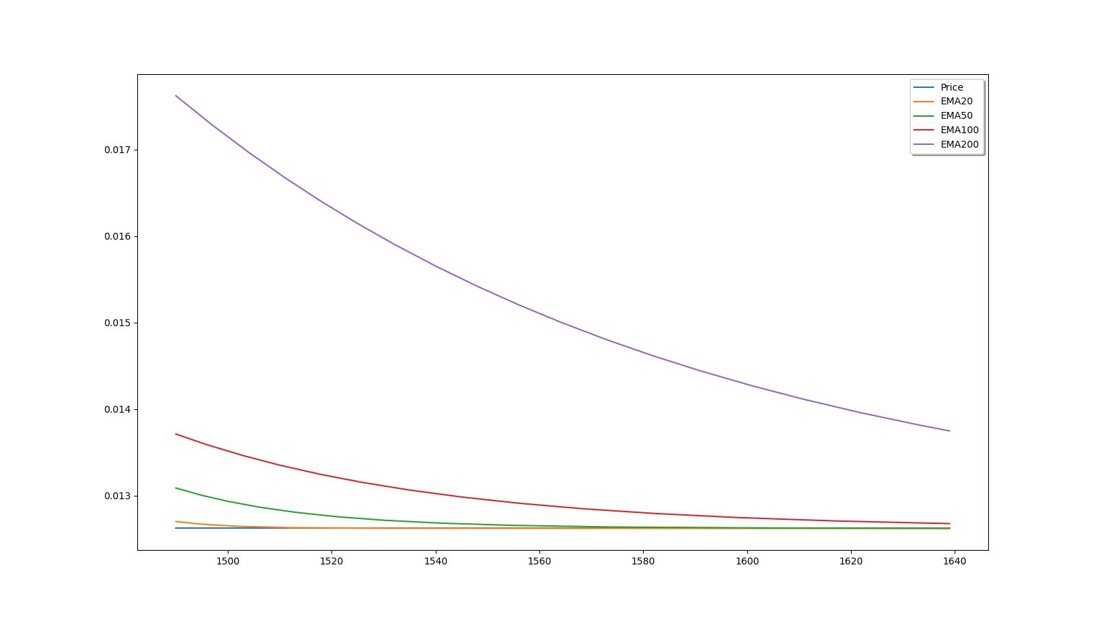 Your Futures Exchange Exponential Moving Averages