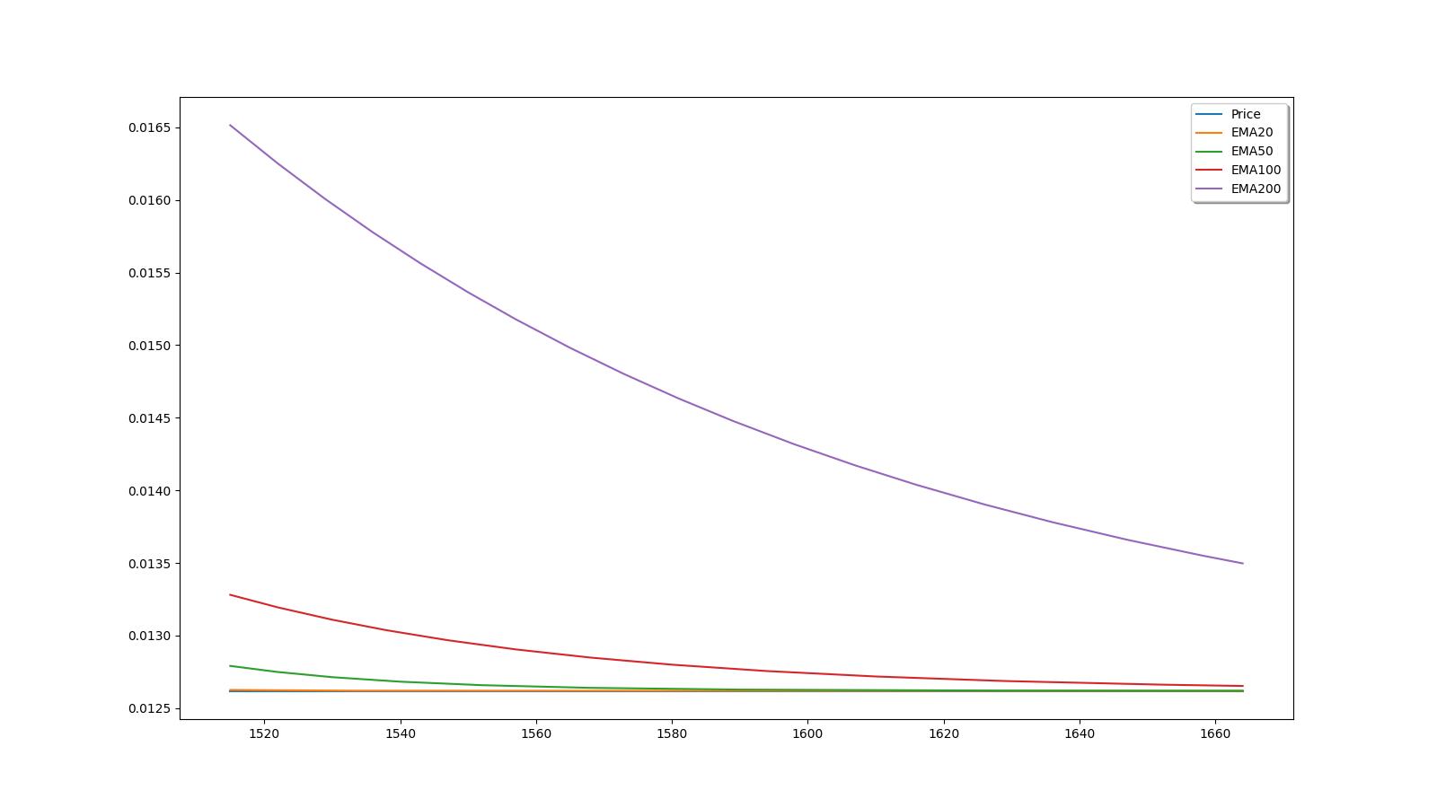 Your Futures Exchange Exponential Moving Averages