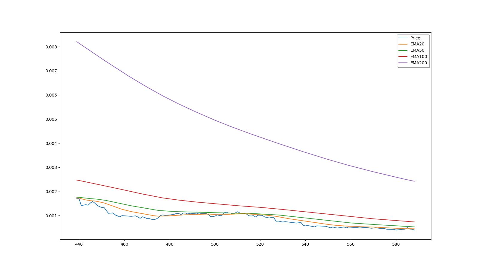 YOUR AI Exponential Moving Averages