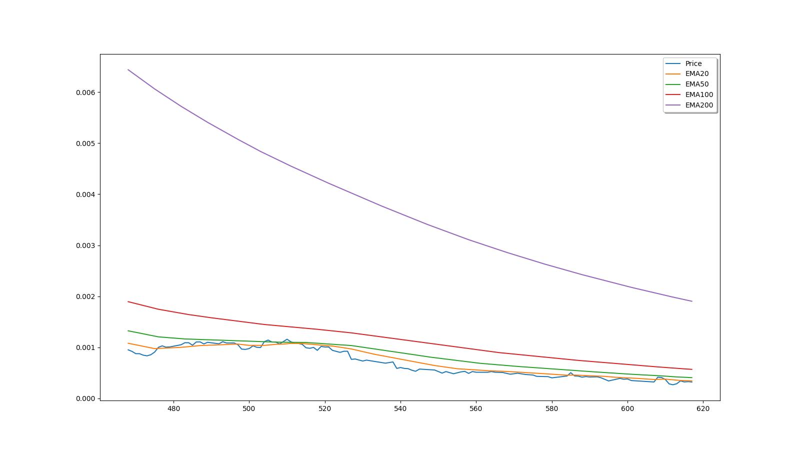 YOUR AI Exponential Moving Averages