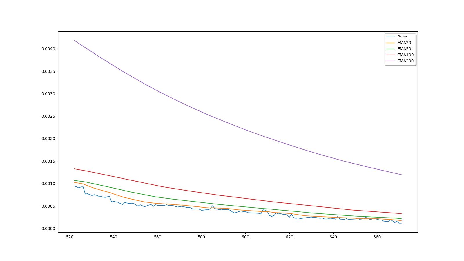 YOUR AI Exponential Moving Averages