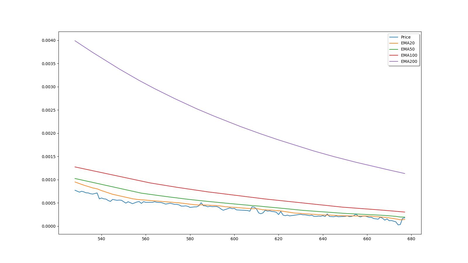 YOUR AI Exponential Moving Averages