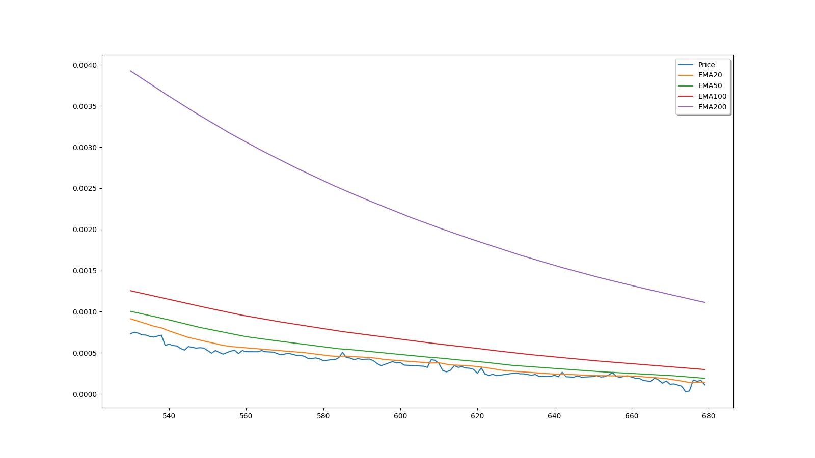 YOUR AI Exponential Moving Averages