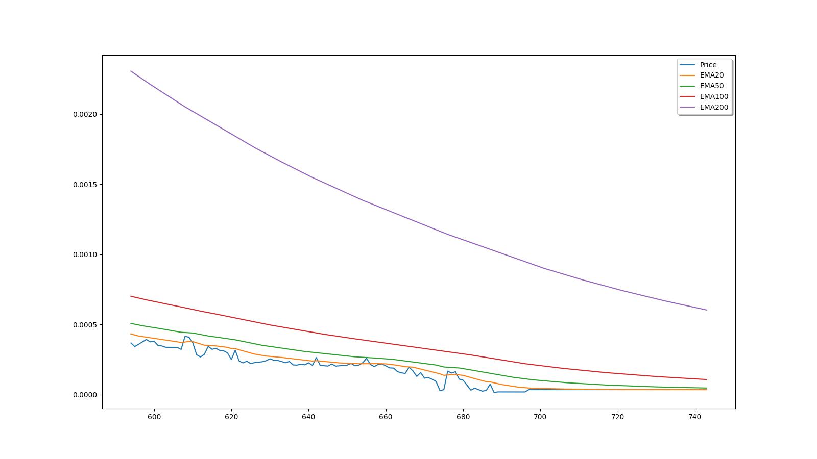 YOUR AI Exponential Moving Averages