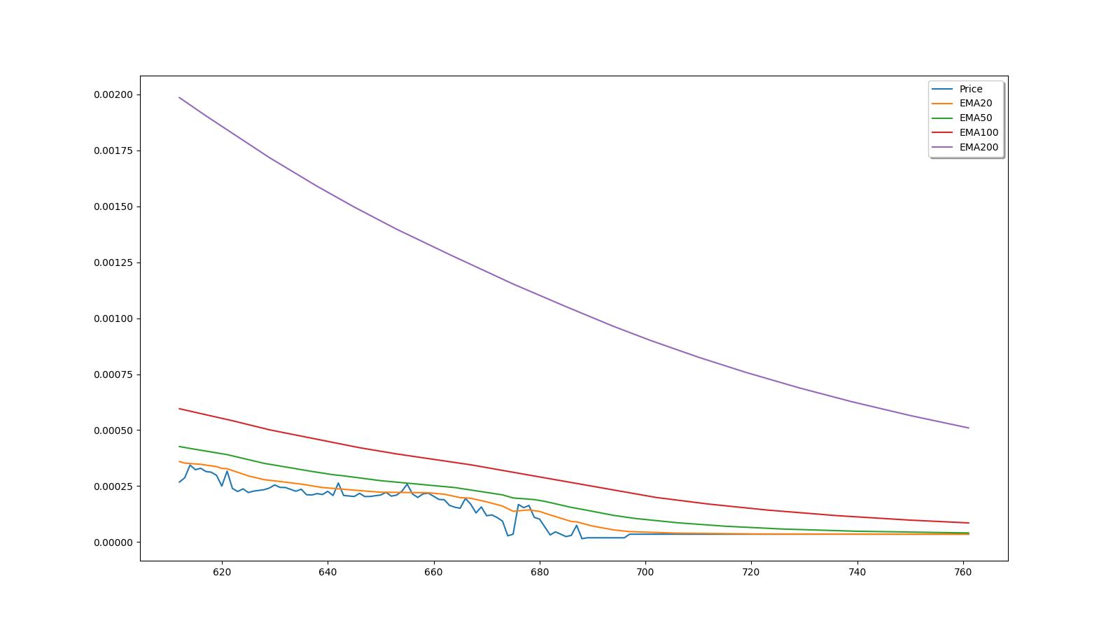 YOUR AI Exponential Moving Averages