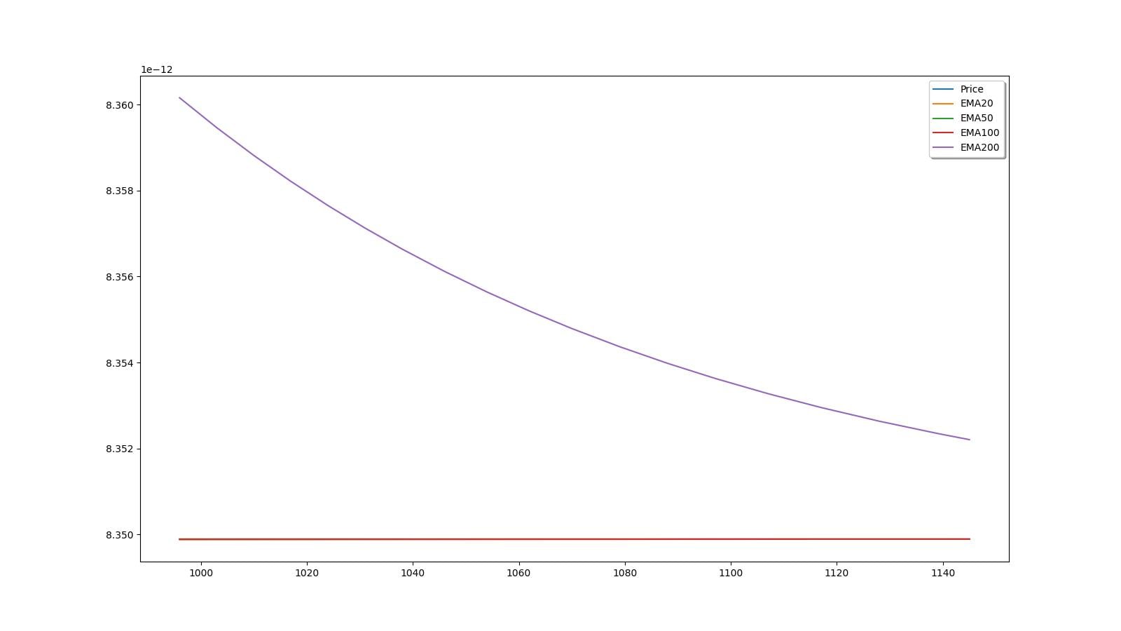 YourKiss Exponential Moving Averages