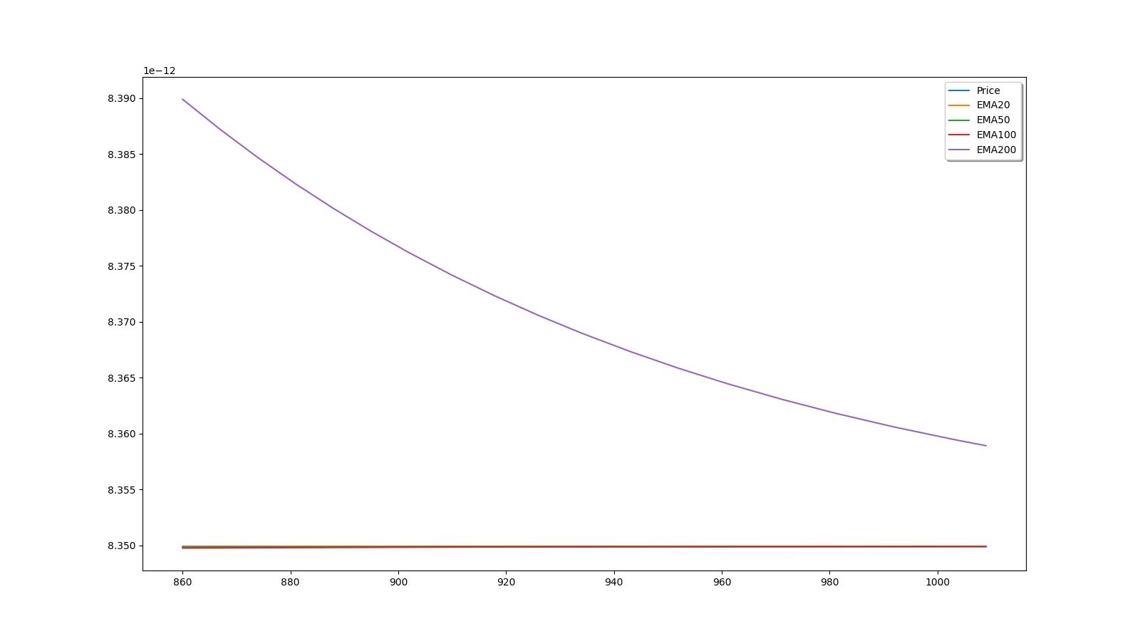 YourKiss Exponential Moving Averages