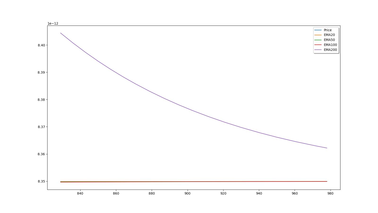 YourKiss Exponential Moving Averages