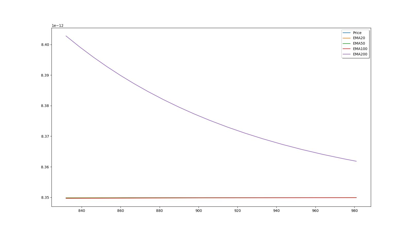 YourKiss Exponential Moving Averages