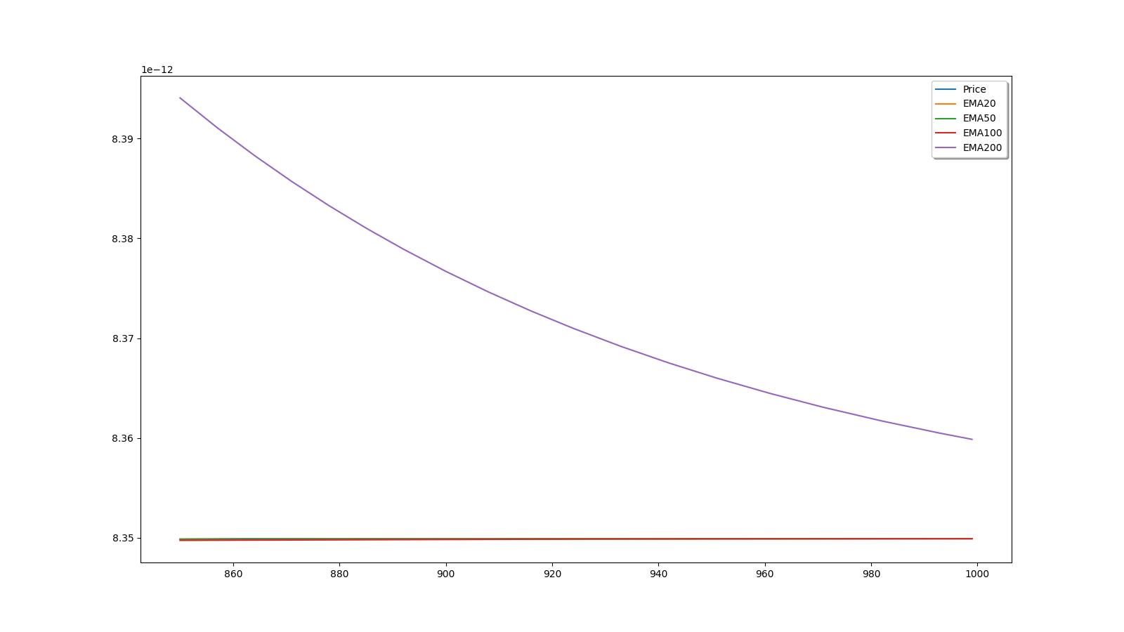YourKiss Exponential Moving Averages