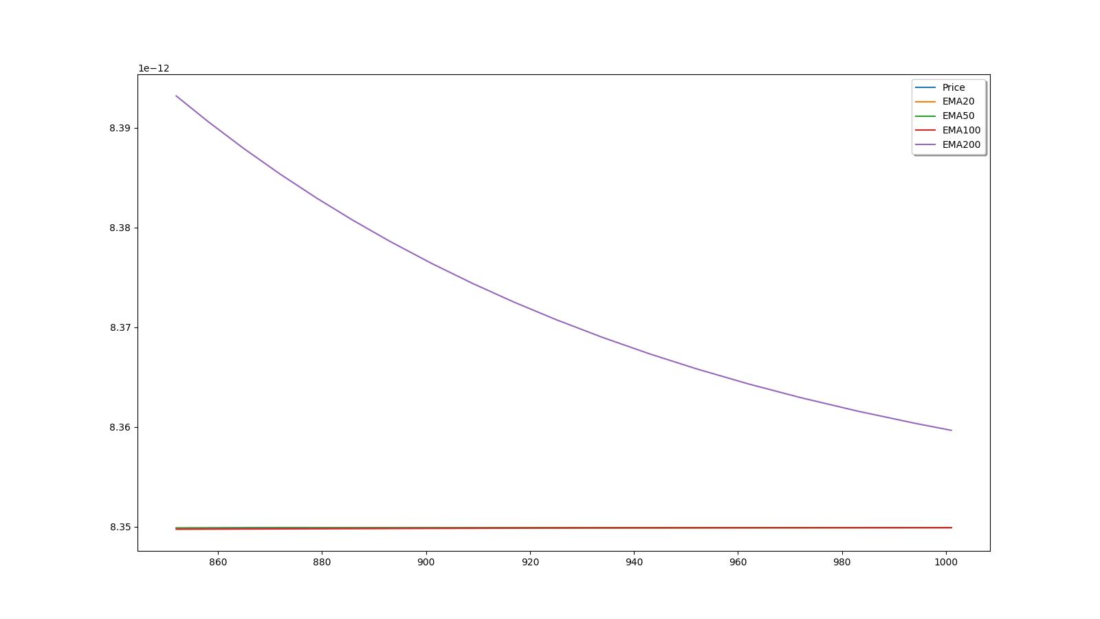 YourKiss Exponential Moving Averages