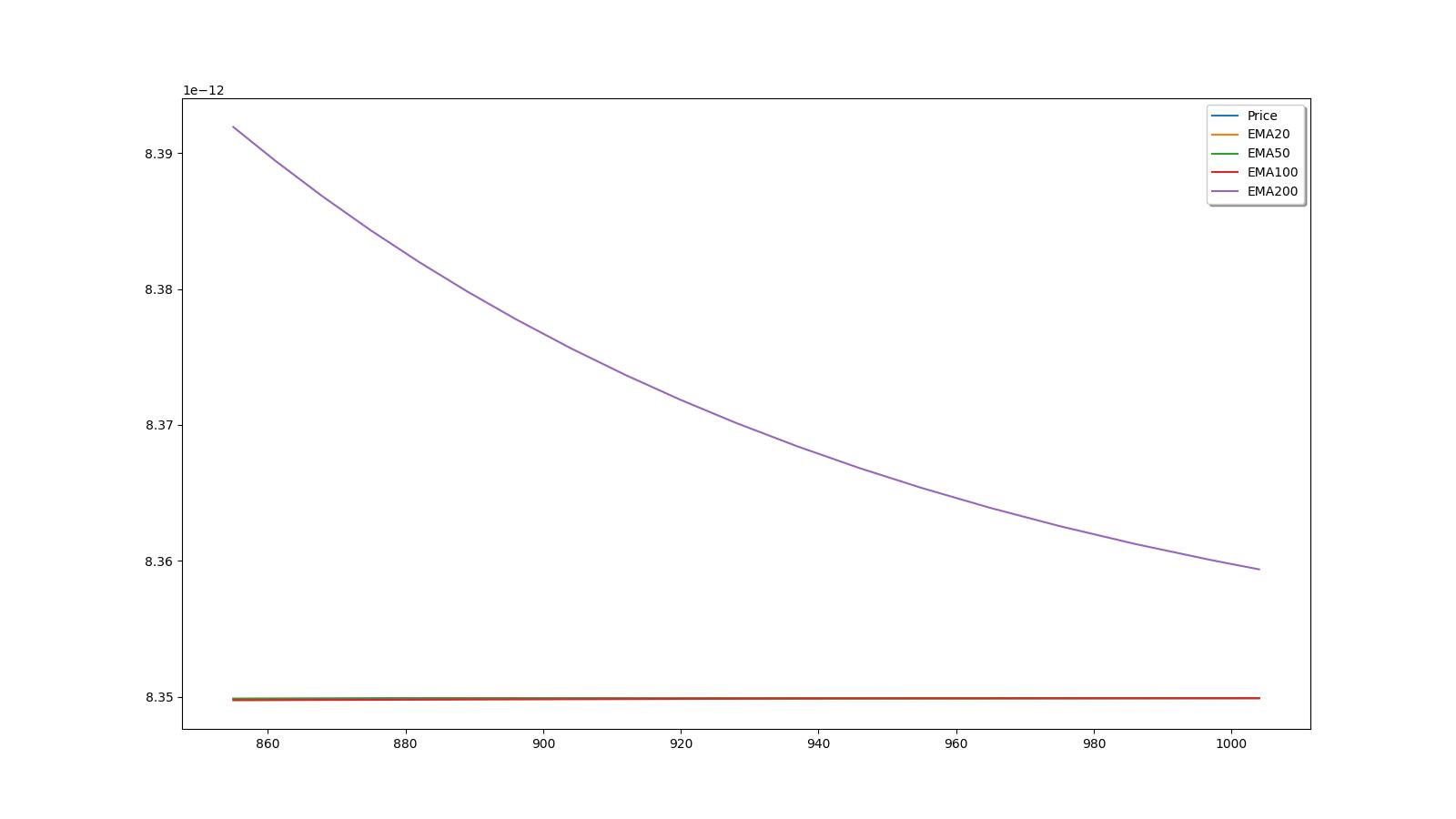 YourKiss Exponential Moving Averages
